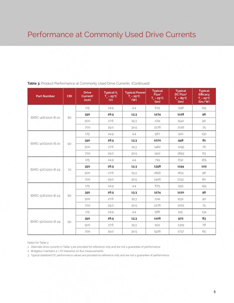 Bridgelux Vero 10 datasheet page 7