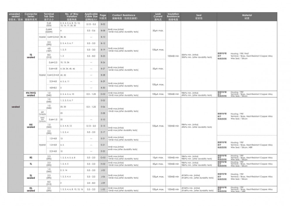 SUMITOMO automotive connector catalogue page 3