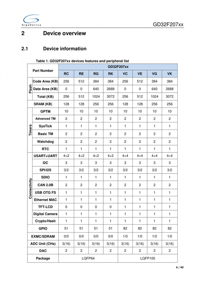 GD32F207xx datasheet page 7