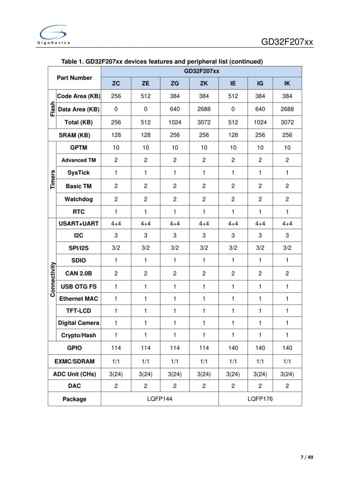 GD32F207xx datasheet page 8