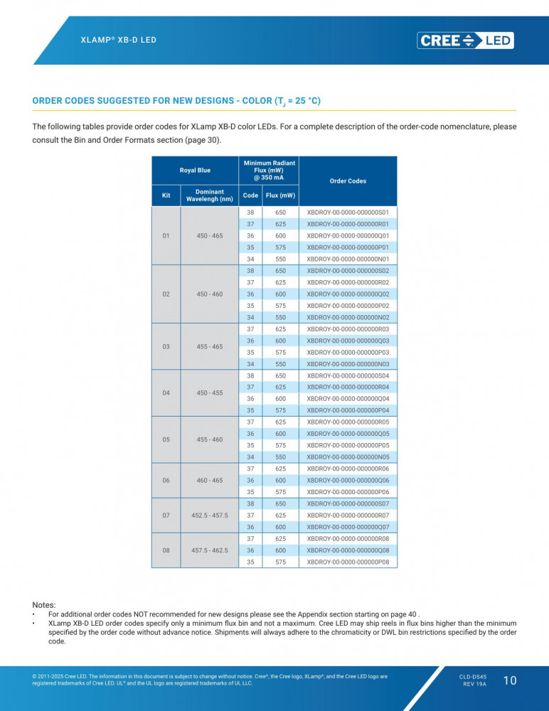 XLamp XB-D datasheet page 10