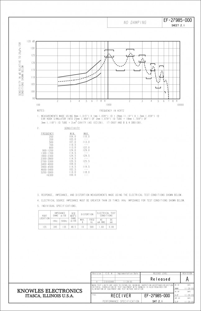 Knowles receiver sensitivity specification