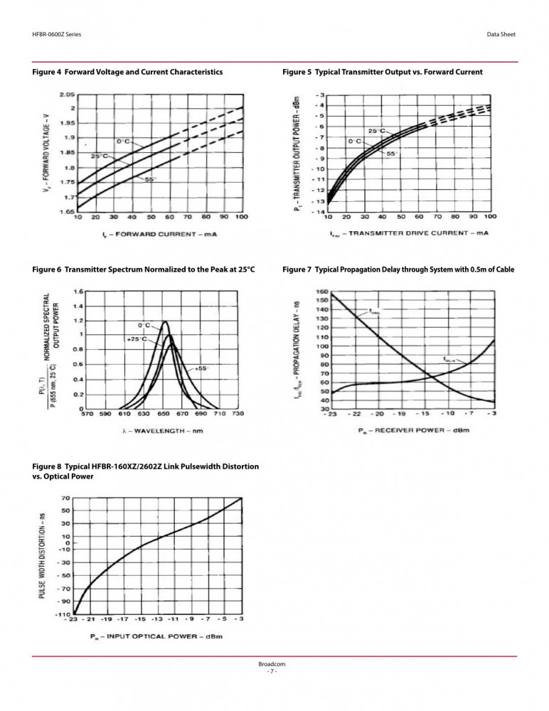 HFBR-2602Z datasheet page 7