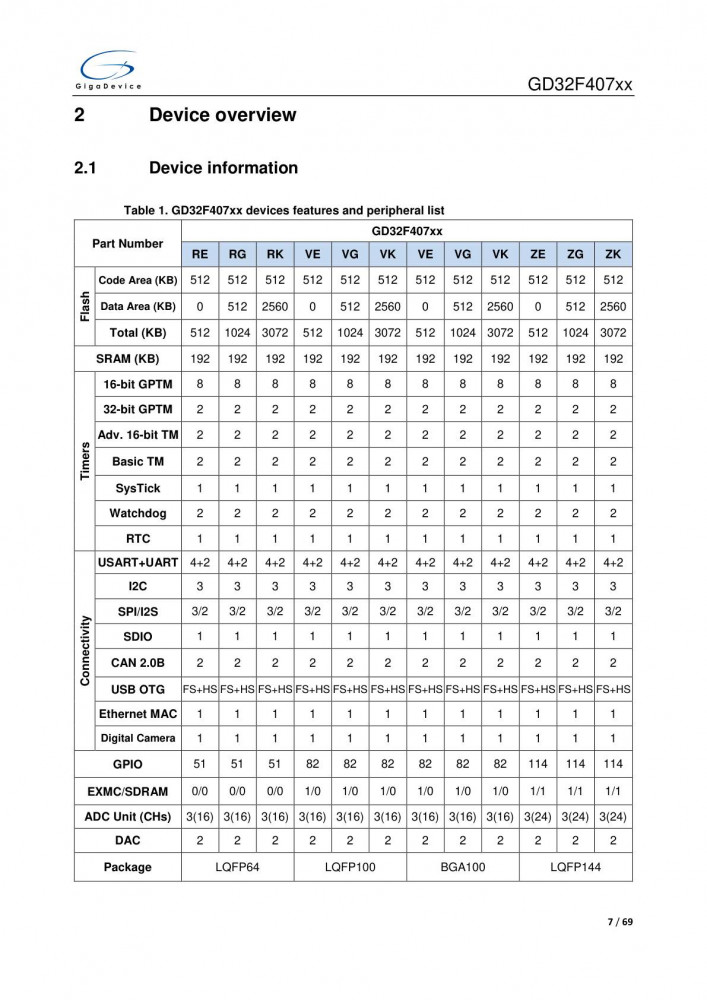 GD32F407xx datasheet page 8