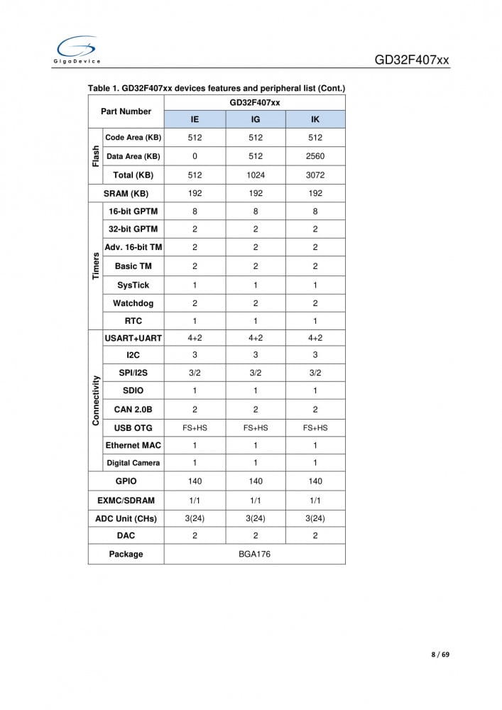GD32F407xx datasheet page 9