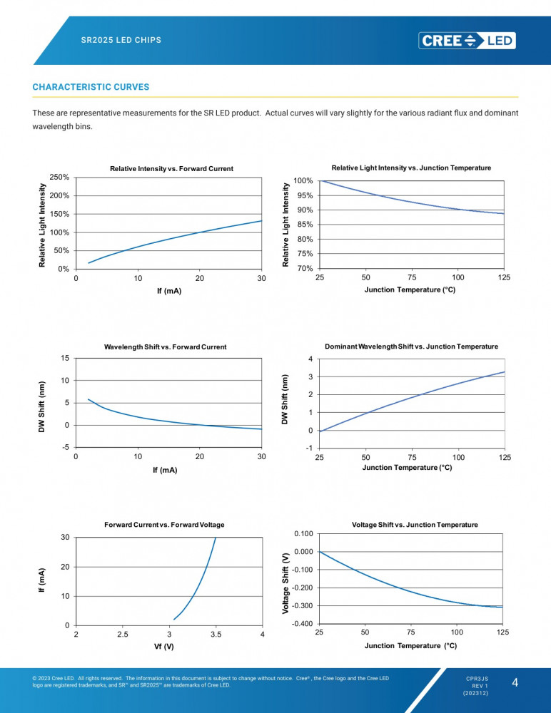 Cree LED SR2025 datasheet page 4