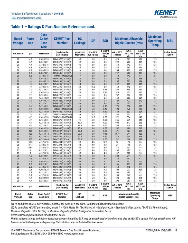 KEMET T494 datasheet page 10