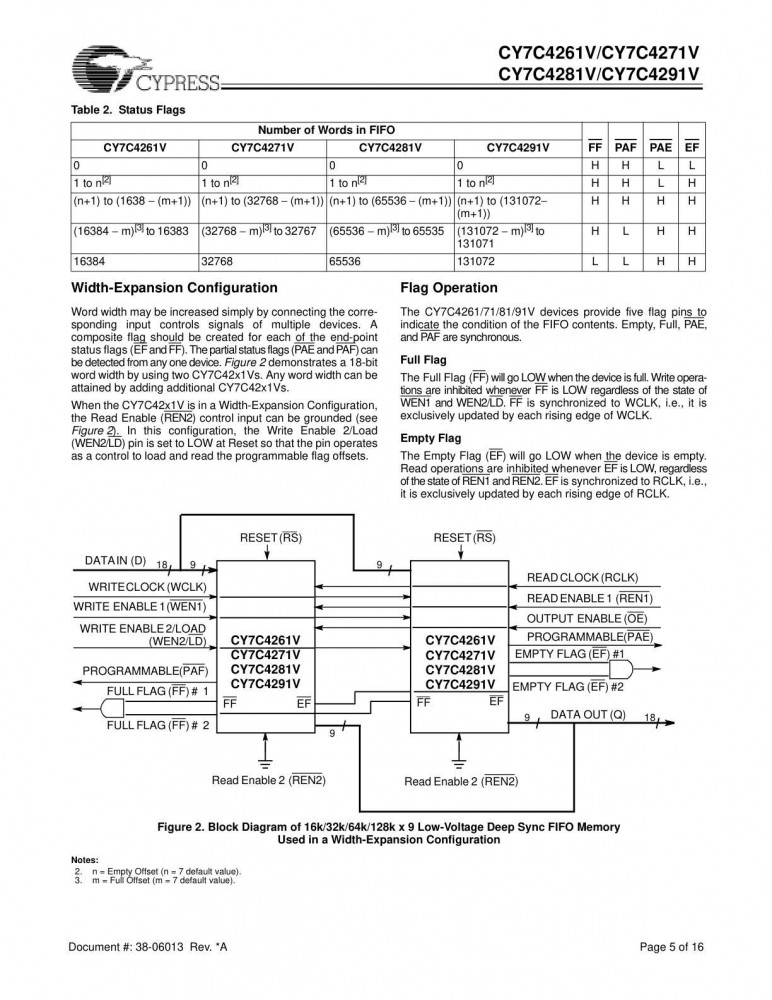 CY7C4291V-15JC datasheet page 5
