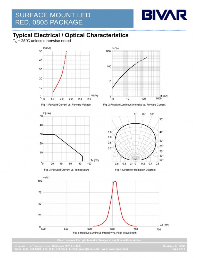 SM0805URC datasheet page 3