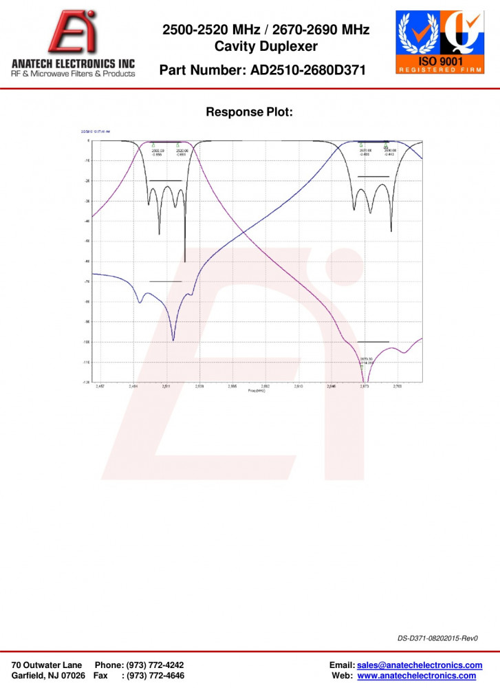 AD2510-2680D371 response plot
