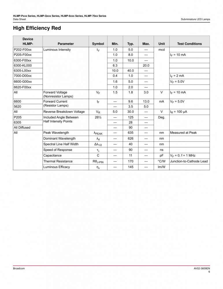 HLMP series datasheet page 6