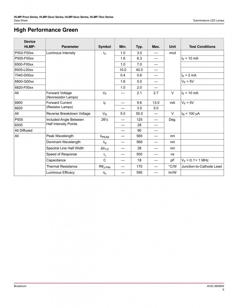 HLMP series datasheet page 9