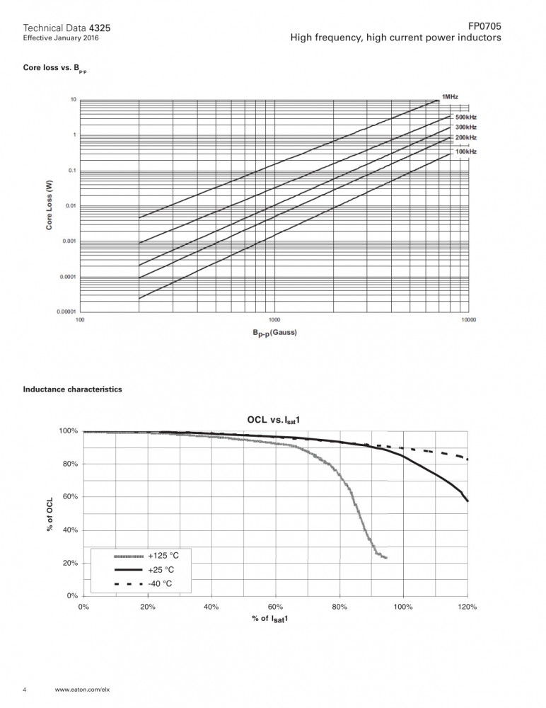 FP0705 temperature and inductance curves