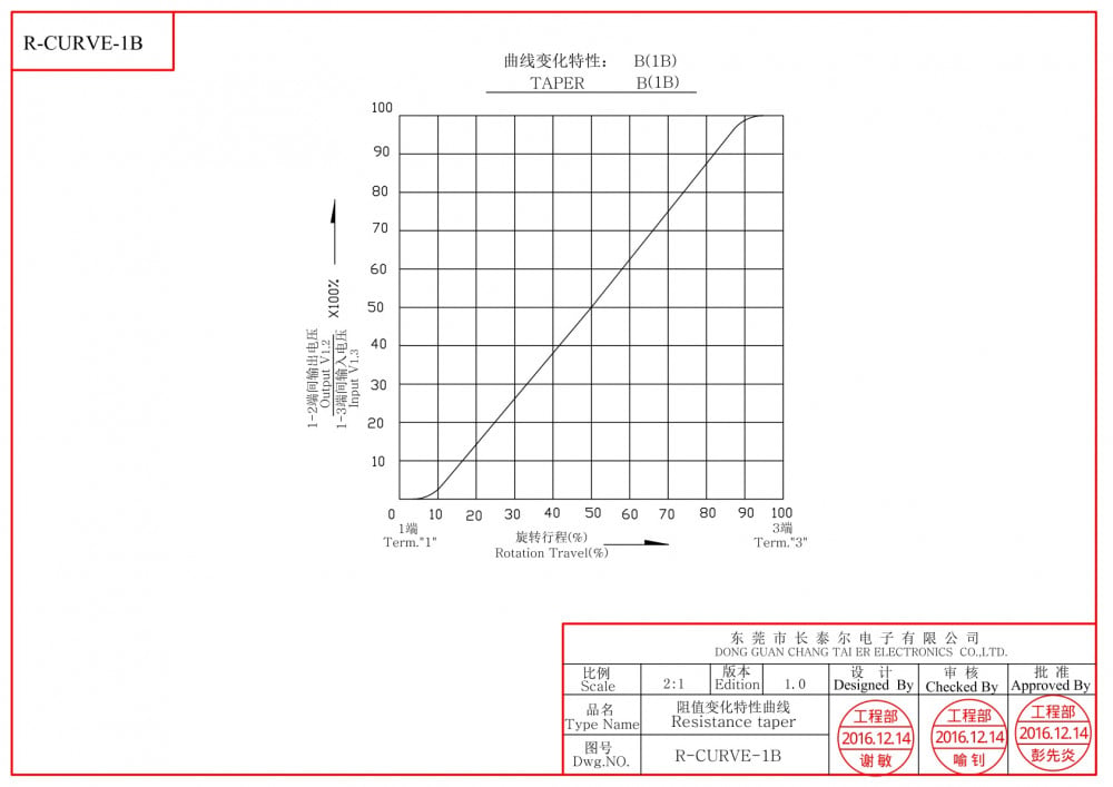 CTR R09711N0 material information