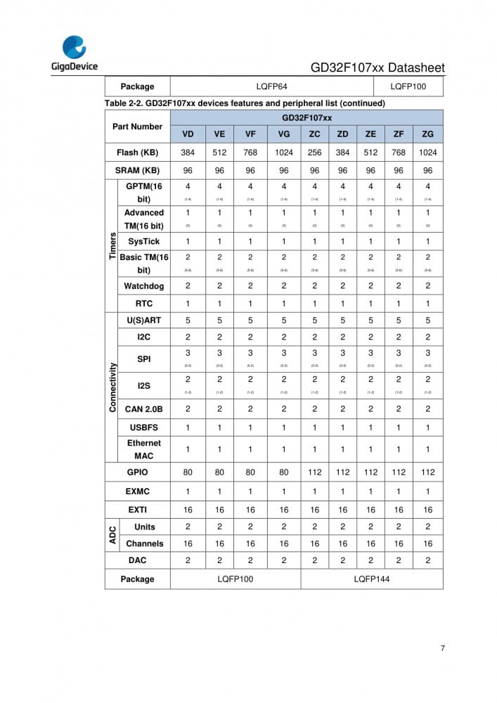 GD32F107xx datasheet page 8