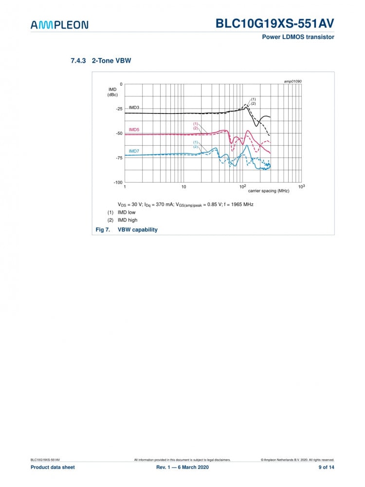 BLC10G19XS-551AVY datasheet page 9