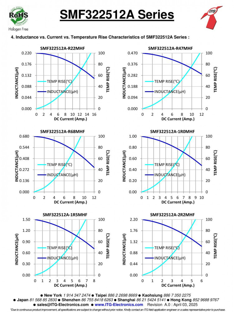 SMF322512A datasheet page 2