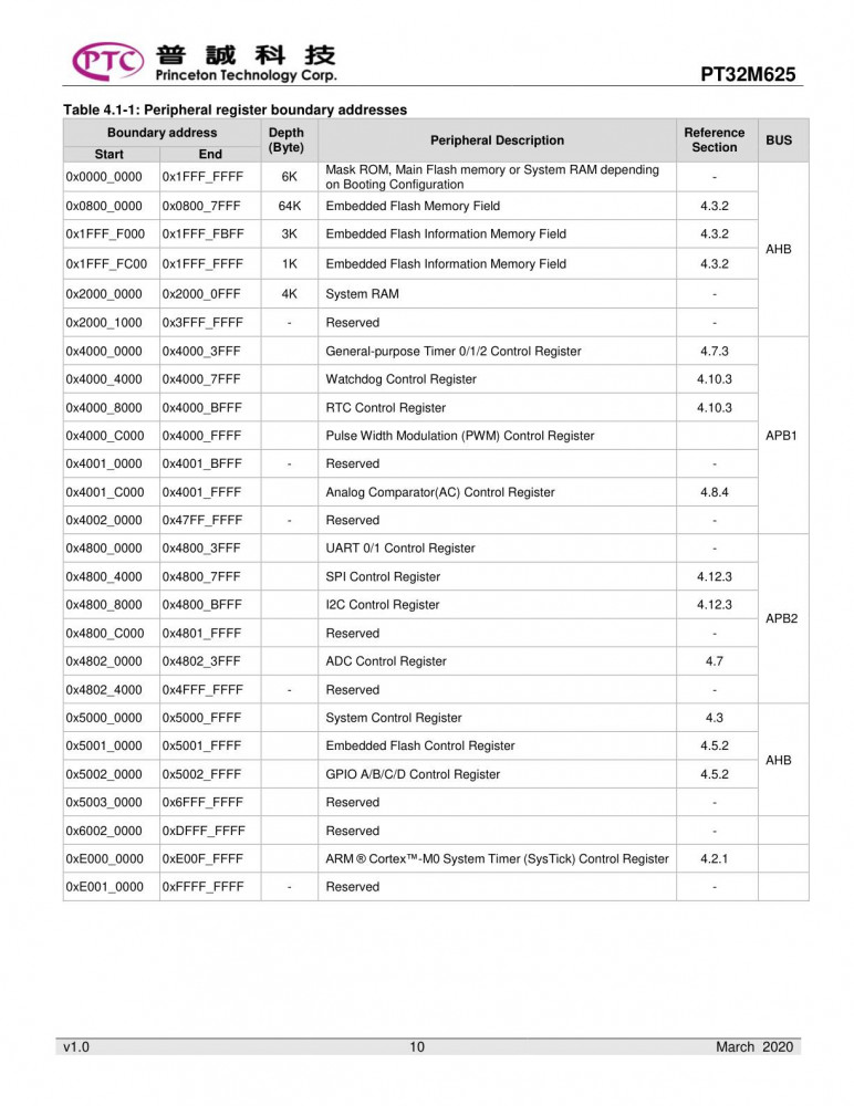PT32M625 datasheet page 10