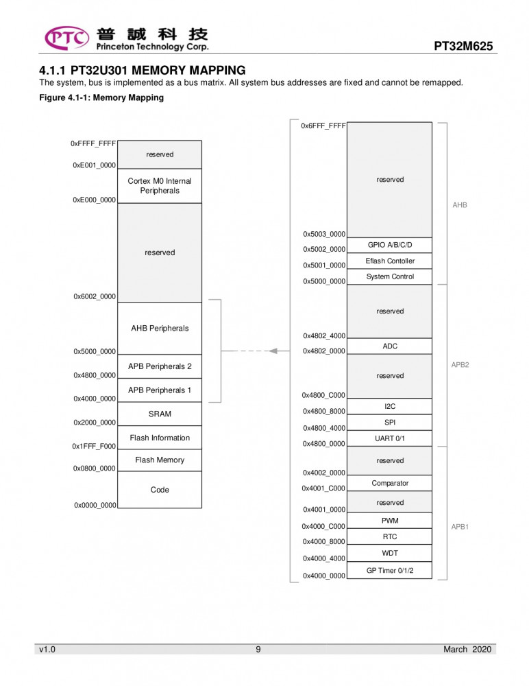 PT32M625 datasheet page 9