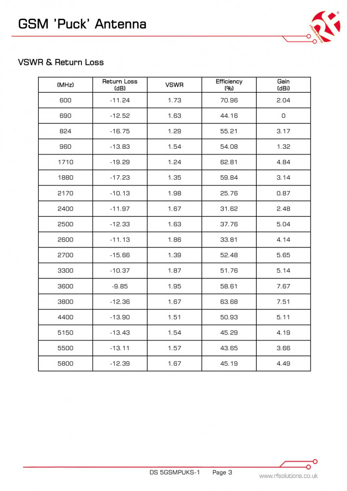 ANT-5GSMPUKS-SMA technical document page 3