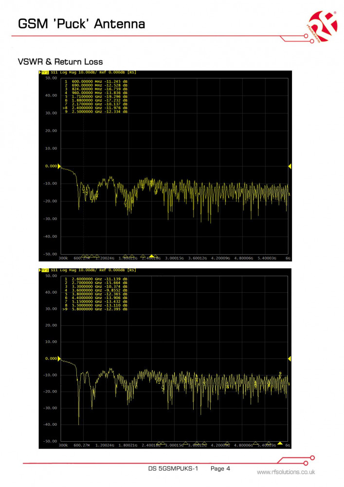 ANT-5GSMPUKS-SMA technical document page 4
