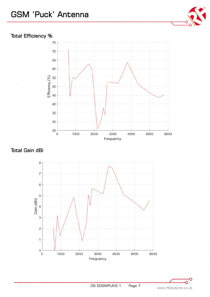 ANT-5GSMPUKS-SMA technical document page 7