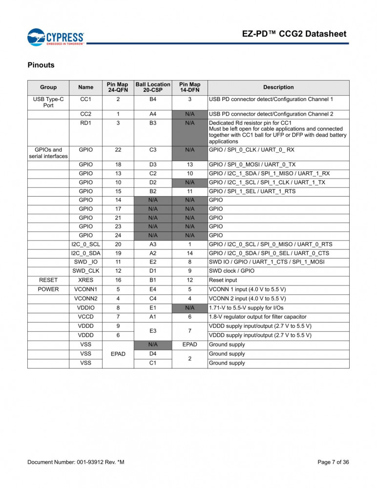 CYPD2122 datasheet page 7