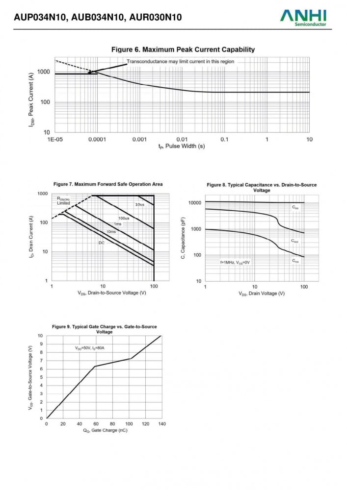 AUP034N10 datasheet page 7