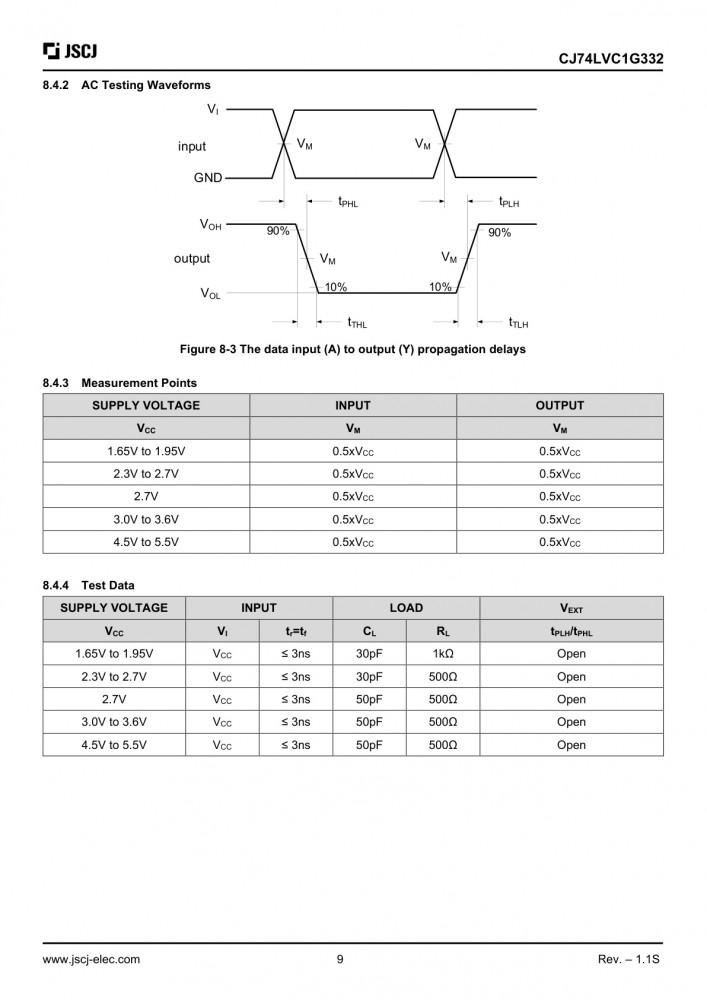 CJ74LVC1G332R6N datasheet page 9