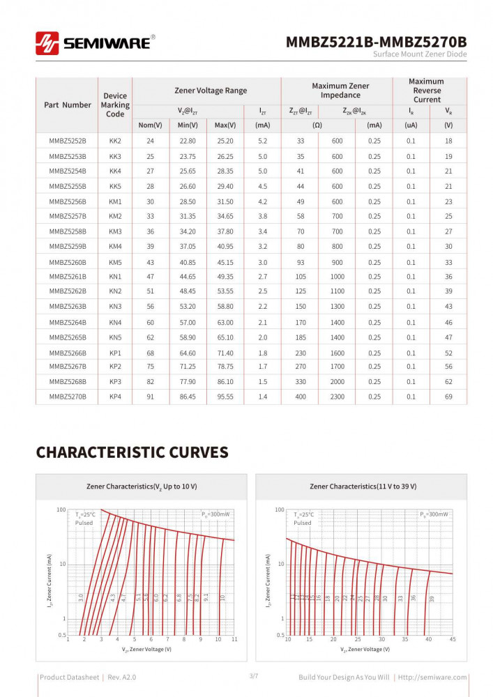 SEMIWARE MMBZ5268B datasheet page 3