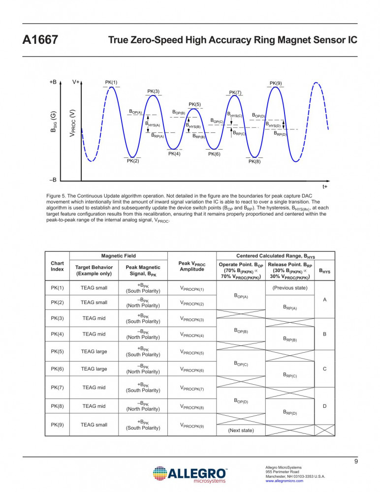 A1667 datasheet page 9