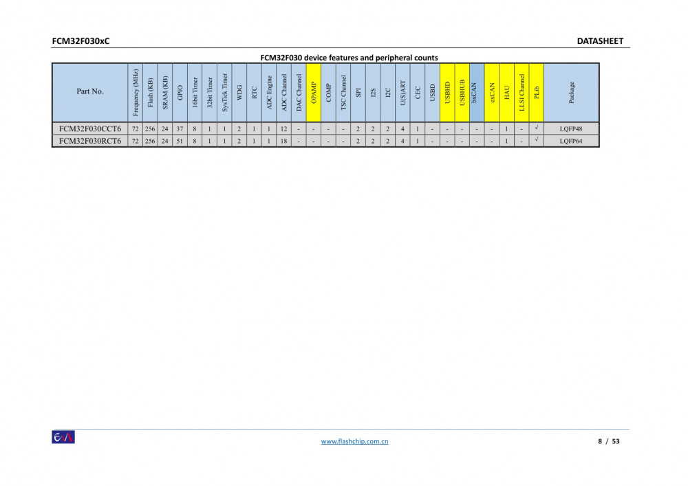 FCM32F030 datasheet page 8