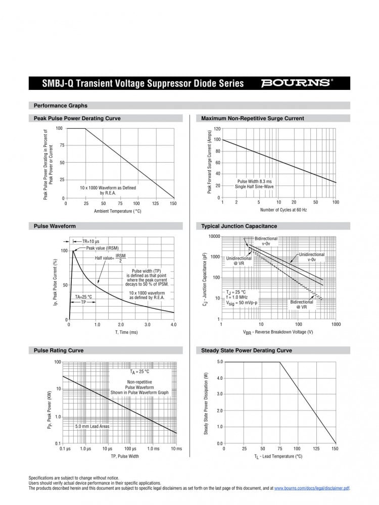 BOURNS SMBJ series performance graphs