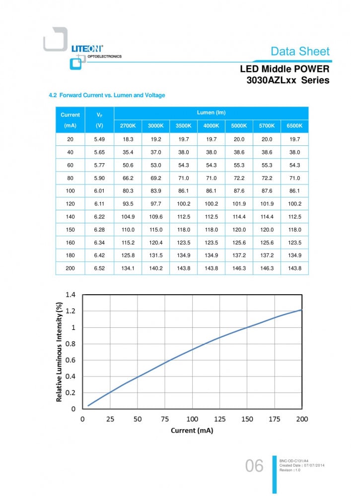 LITEON LTW-3030AZL40-LD datasheet page 6
