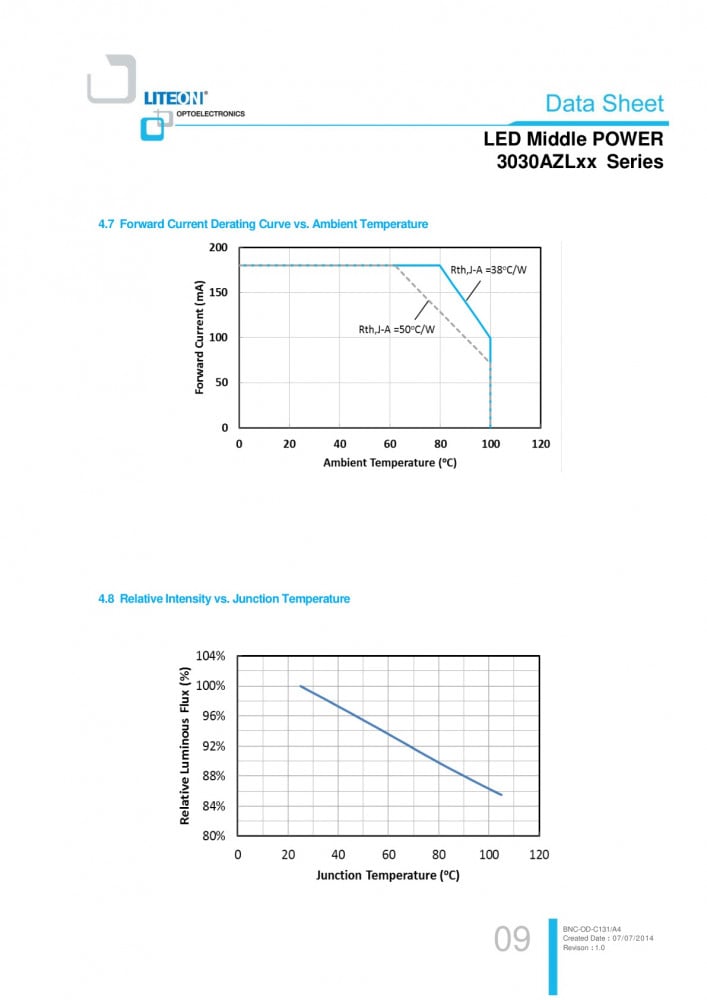 LITEON LTW-3030AZL40-LD datasheet page 9