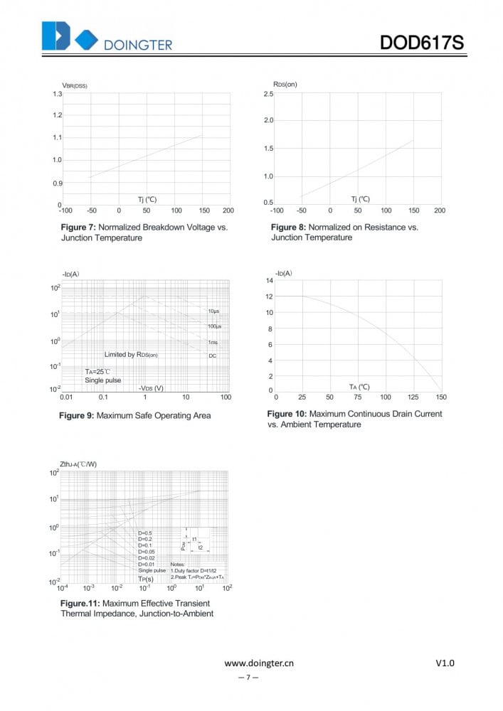DOD617S datasheet page 7