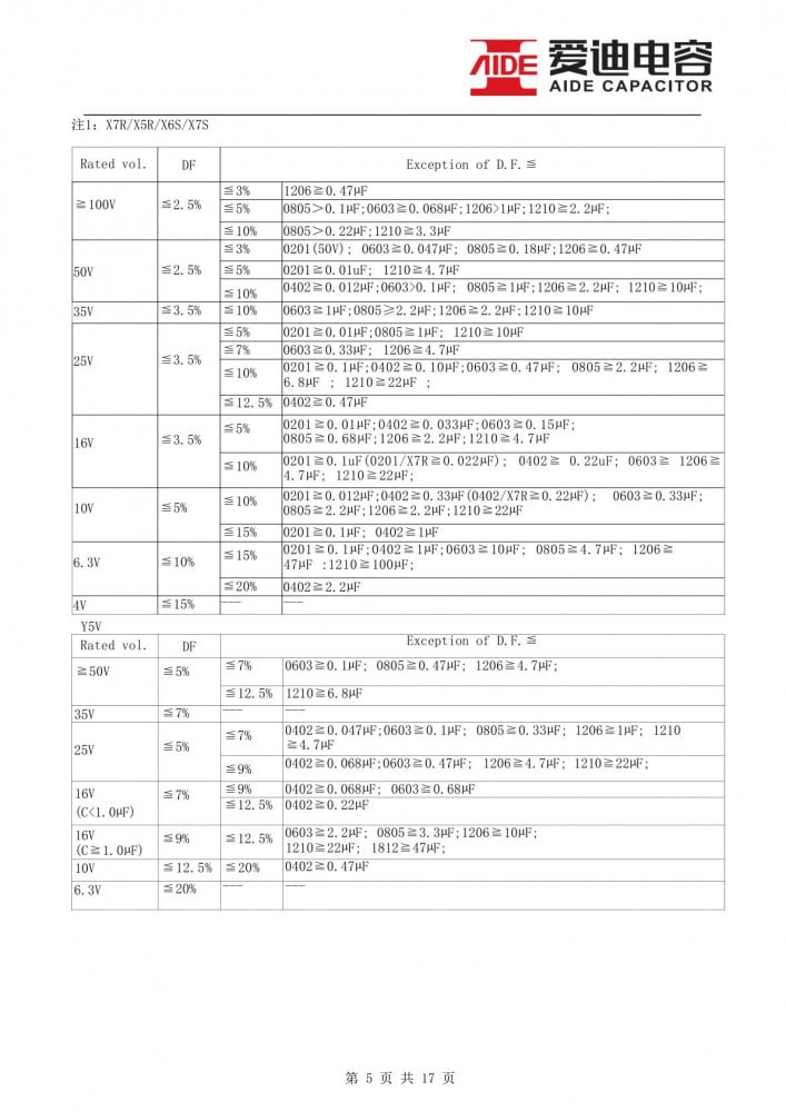 AIDE 0603 X7S datasheet page 5