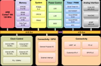 NUVOTON M032SIAAE Microcontroller