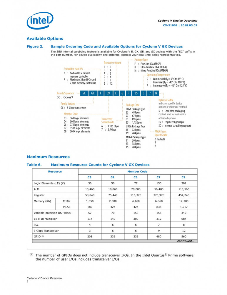 Cyclone V documentation page 8
