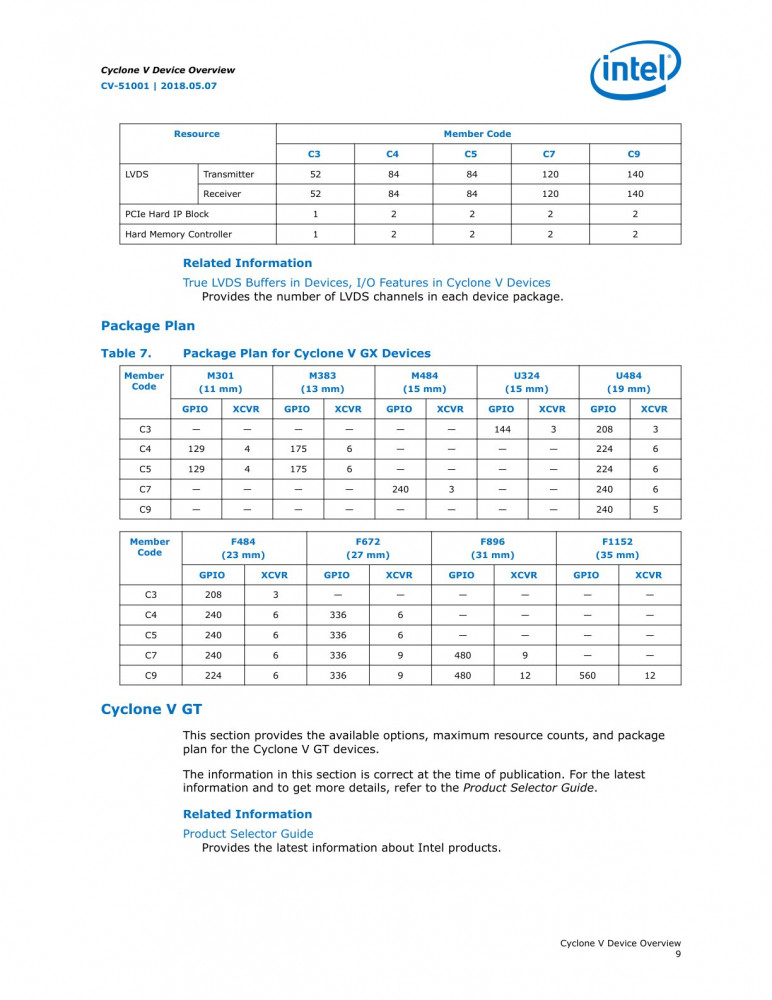 Cyclone V documentation page 9