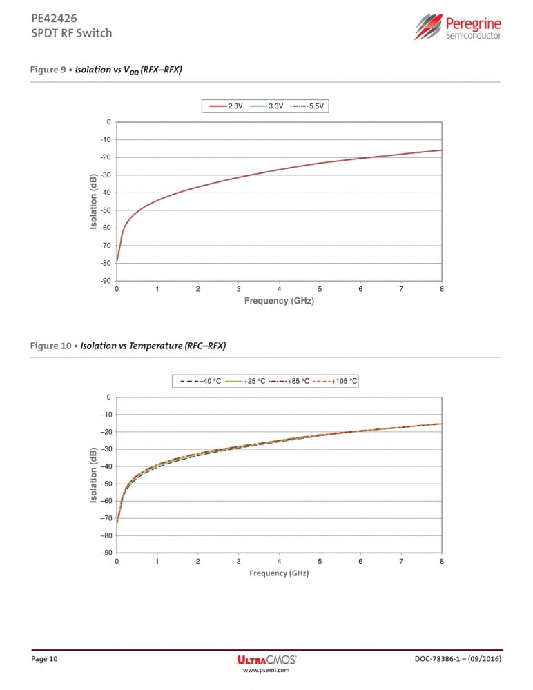 PE42426A datasheet page 10