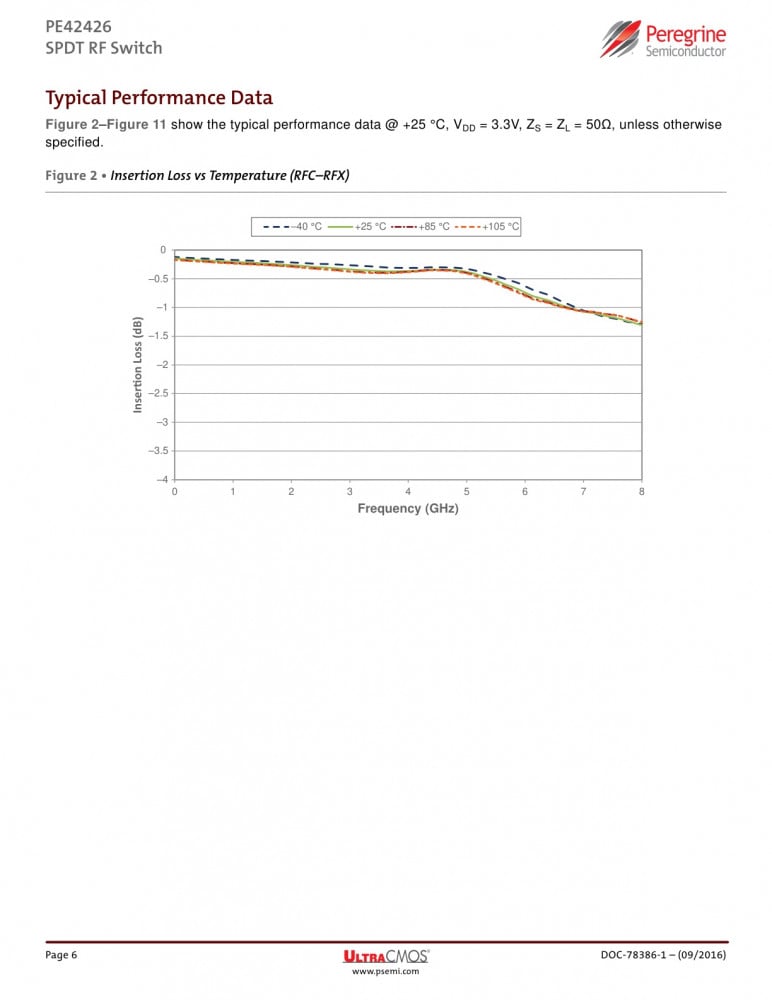 PE42426A datasheet page 6