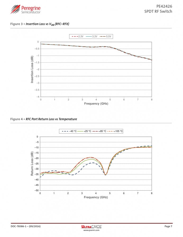 PE42426A datasheet page 7