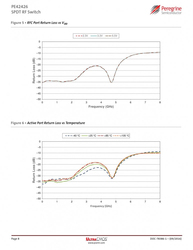 PE42426A datasheet page 8