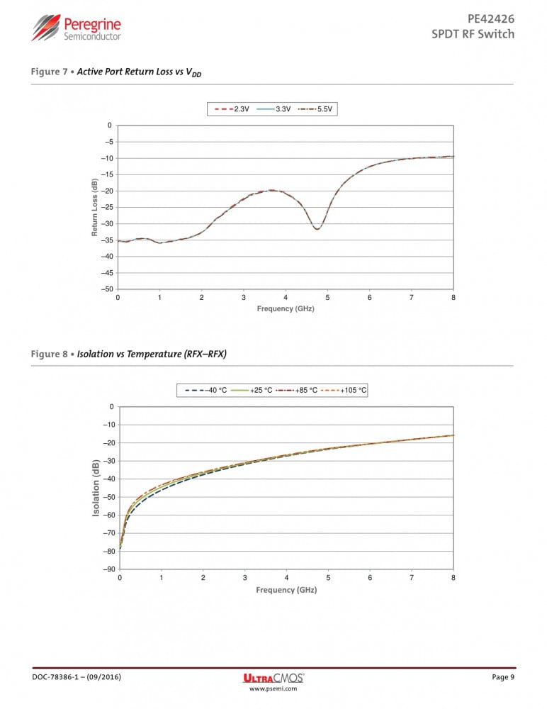 PE42426A datasheet page 9