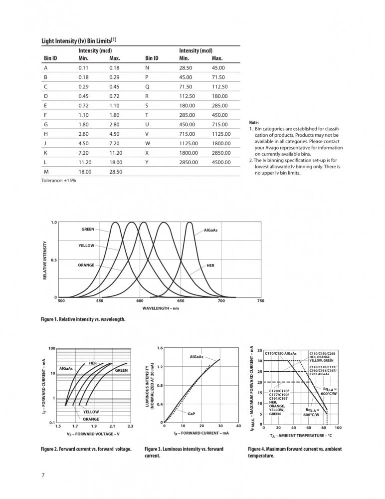 HSMG-C170 datasheet page 7