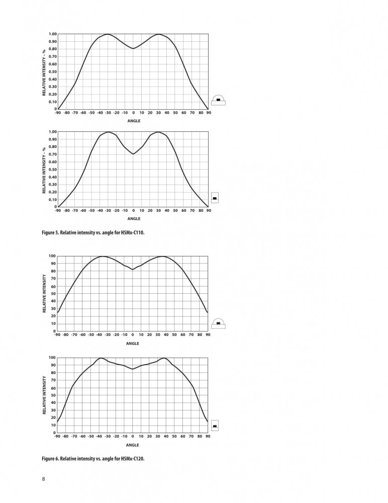 HSMG-C170 datasheet page 8