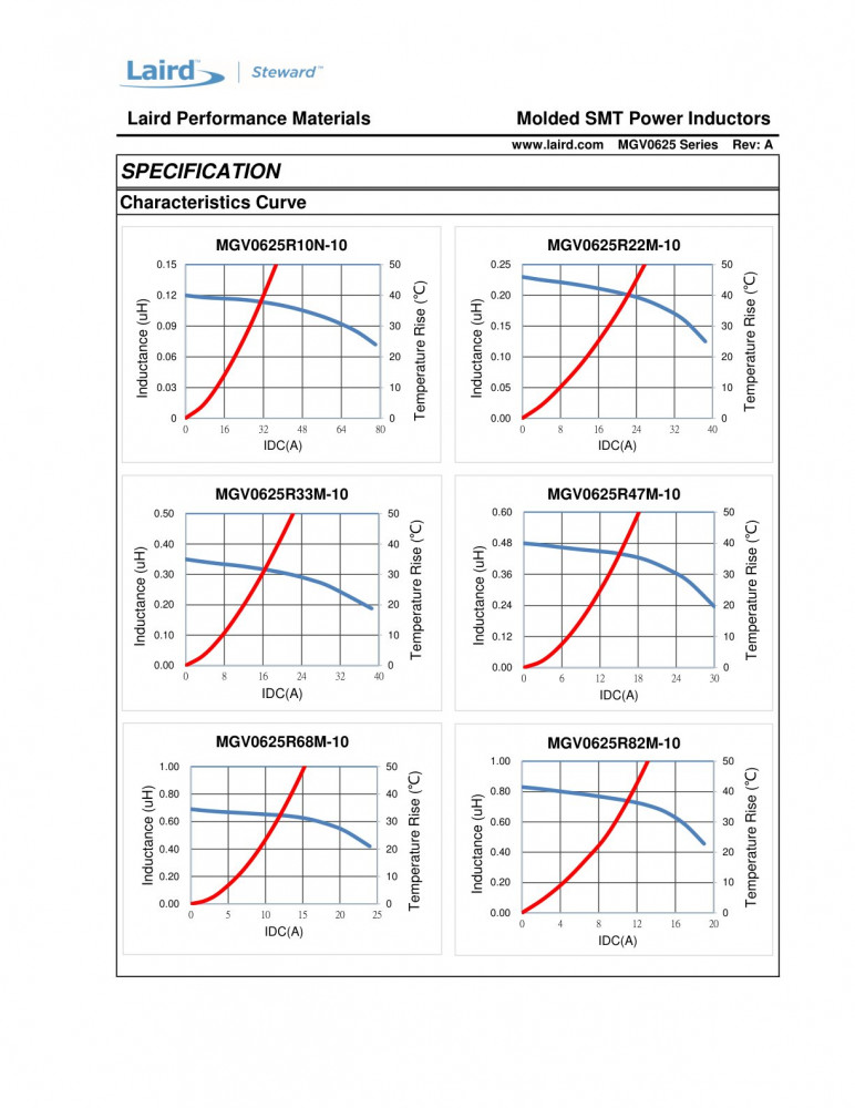 Laird MGV0625 datasheet page 4