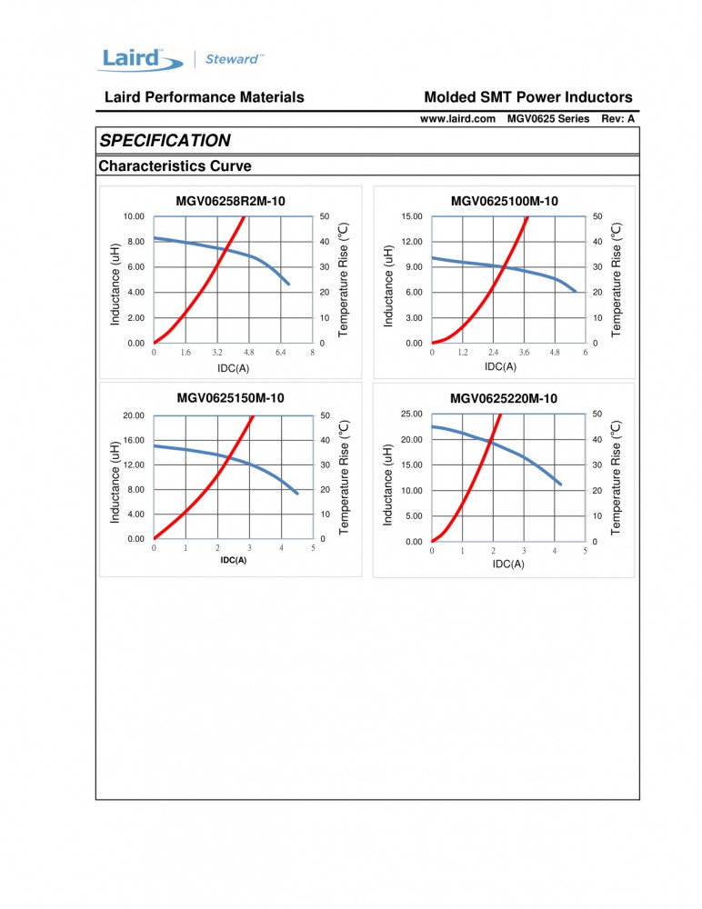 Laird MGV0625 datasheet page 6