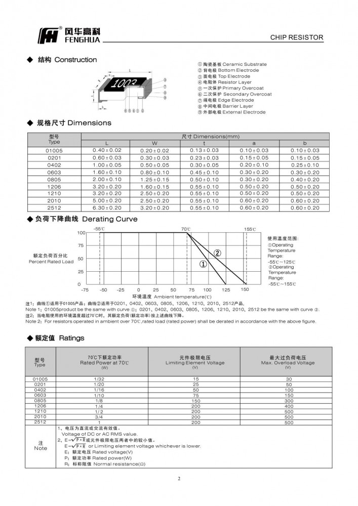 FH resistor datasheet page 2